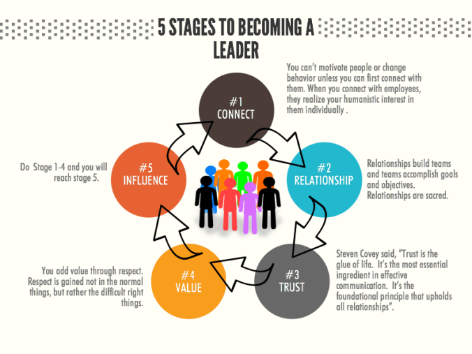 5 STAGES OF LEADERSHIP | LEADER INFLUENCE
